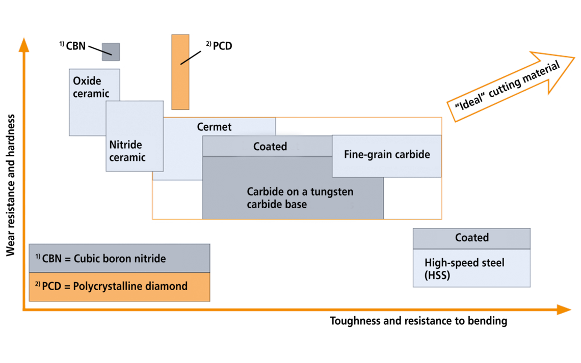 Sharpen and machine complex geometries of PCD tools correctly